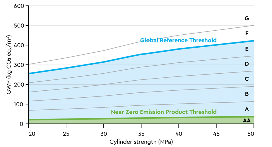 GCCA Global Definitions for Low Carbon and Near Zero Concrete